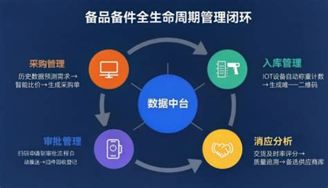 备品备件管理方案怎么制定?库存控制流程优化(附不同行业案例) 标书啦 备品备件管理方案怎么制定?库存控制流程优化(附不同行业案例) 标书啦