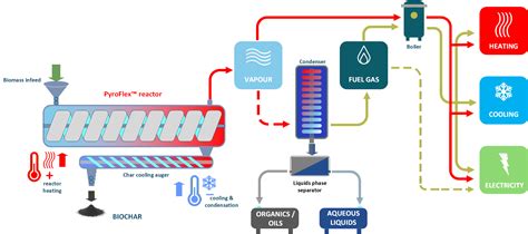 Commercial Pyrolysis Plants For Biomass Conversion — Futurenergy