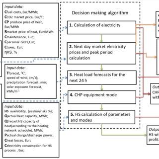 Functional Schema For Defining Of Functional Blocks Download Scientific Diagram