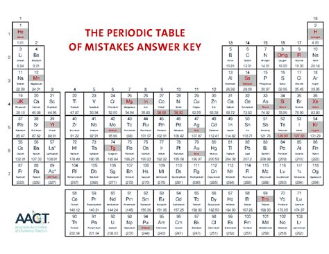 Periodic Table Of Mistakes Answer Key 1 18 1 1 The Periodic Table Of