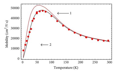 Mobility Versus Temperature Calculated Using The Parameters Presented
