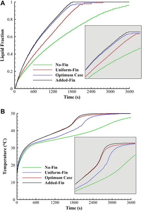 A Liquid Fraction Development B Temperature Profile For Various