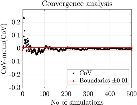 Convergence Of The Monte Carlo Analyses Regarding Coefficient Of