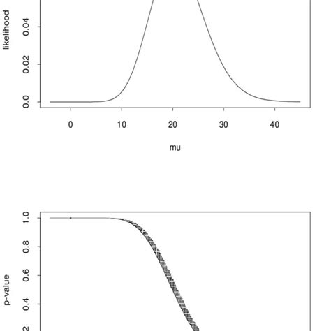 The Likelihood Function Top And P Value Function Bottom For The