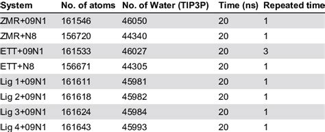 Detailed Information Of All The Md Simulation Systems Download Table