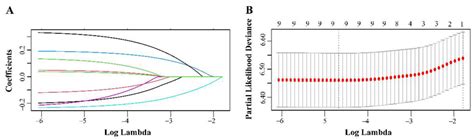 Prognostic Indicators Selection Using The Lasso Model Analysis Lasso Download Scientific