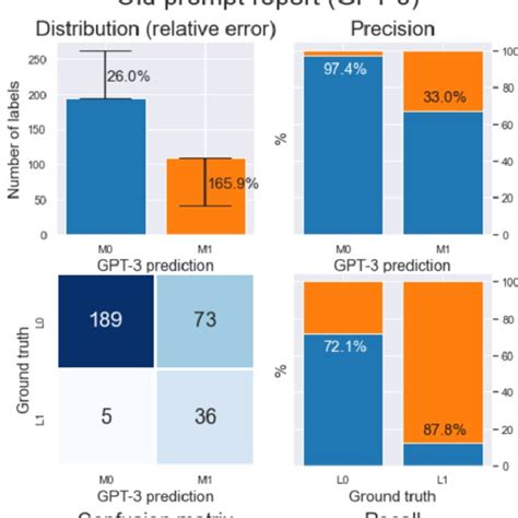 Comparison Of Results Of The Gpt 3 Model In Question Type Q3 Left Download Scientific