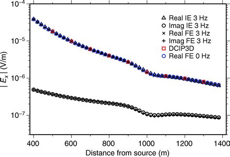 3d Finite Element Forward Modeling Of Electromagnetic Data Using Vector And Scalar Potentials