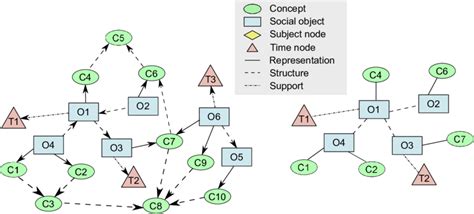 An Example Of A Knowledge Graph Representation With All Types Of Nodes