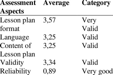 Results Of Lesson Plan Validation Download Scientific Diagram