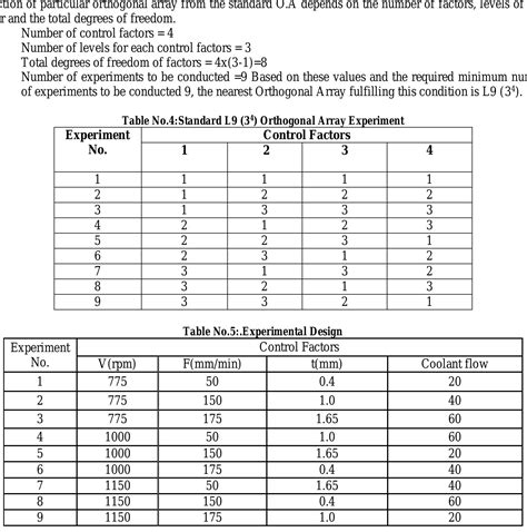 Selection Of Orthogonal Array A Total Of Four Process