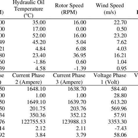 The Descriptive Statistics Of Wind Turbines Faults Test Data Download