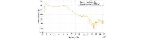 Frequency Attenuation Characteristics Of The Amplifier With 3 Mhz