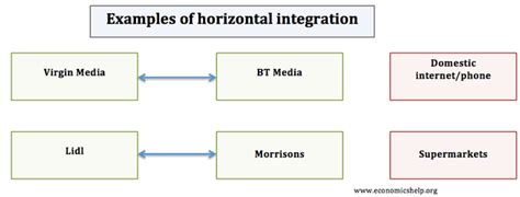 Horizontal Integration Chart