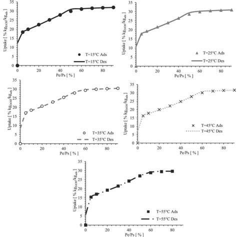 Adsorptiondesorption Isotherm Of Silica Gel Ethanol Pair For