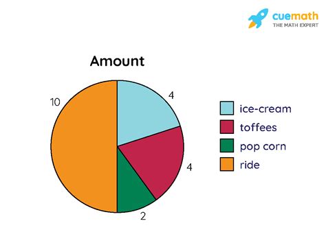 Pie Chart Definition Formula Examples How To Draw A Pie Chart
