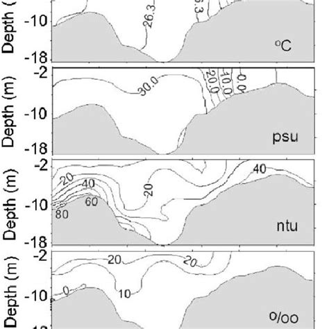 Horizontal Distribution Of Salinity At 10 M Depth November 2000 The Download Scientific