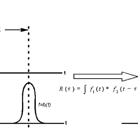Schematic Illustration Of The Concept Of Time Domain Cross Correlation