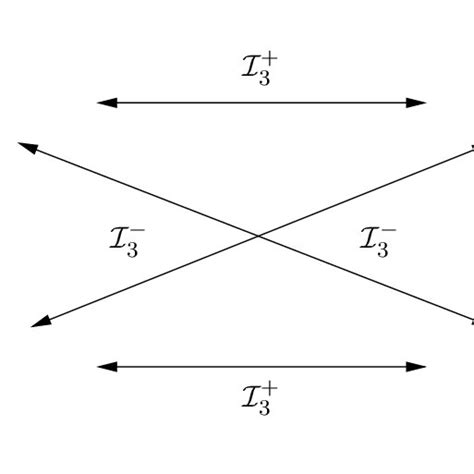 Dualities Generated By T Duality On The Coordinates Of I ± 34