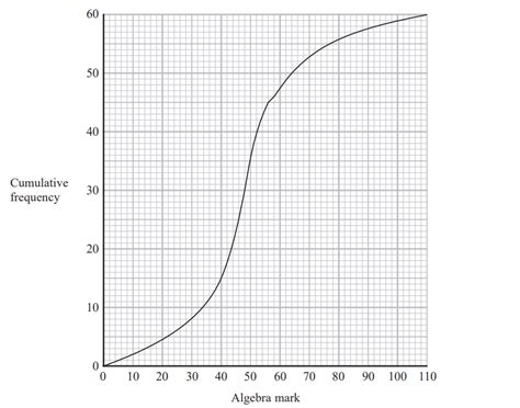 Cumulative Frequency Diagrams Edexcel Igcse Maths Topic Questions