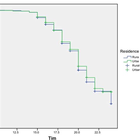 Kaplan Meier Curve Showing Log Survival For Age At First Sexual Debut