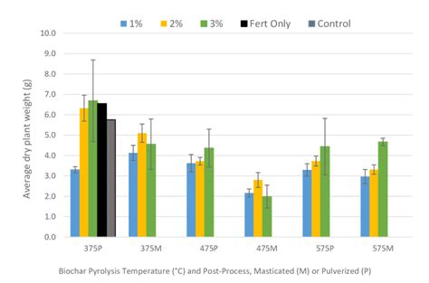 Effect Of Biochar Rate Pyrolysis Temperature And Particle Size On