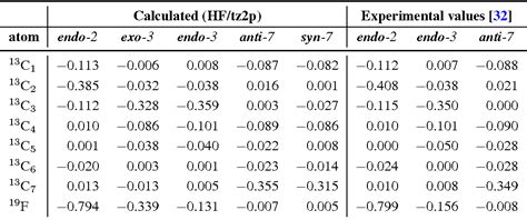 Table 3 From Identifying Stereoisomers By Ab Initio Calculation Of