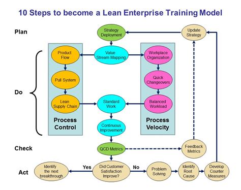 Learn Fast On Linkedin Leanmanufacturing Continuousimprovement Pdca Operationalexcellence