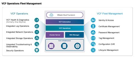 How Vcf 90 Architecture Works A Practical Guide Veeam Community