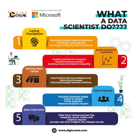 Digicromeofficial On Linkedin Datascience Ai Machinelearning