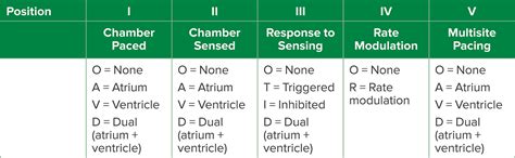 Keeping Pace 2023 Update On The Perioperative Management Of Cardiovascular Implantable