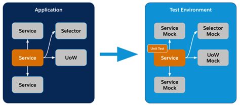 Apex Mocking Framework Gyansys