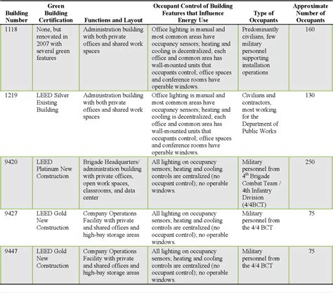 Table 1 From The Role Of Occupant Behavior In Achieving Net Zero Energy A Demonstration Project