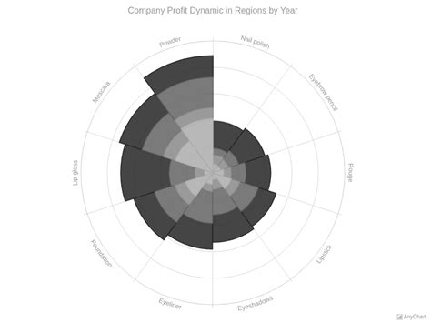 Stacked Column Polar Chart With Monochrome Theme Polar Charts