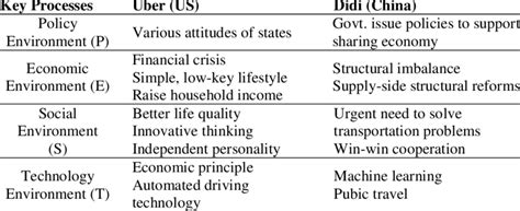 Pest Analysis Of Uber And Didi Download Scientific Diagram