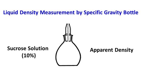 Liquid Density Measurement By Specific Gravity Bottle Youtube