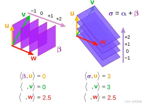 Python数据分析——numpy Csdn博客