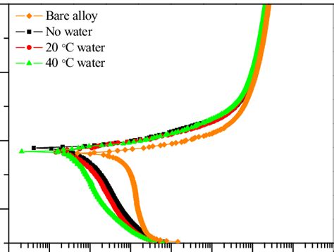 Polarization Scans At 1 Mvs Starting From −1 V Sce In 005 M Nacl