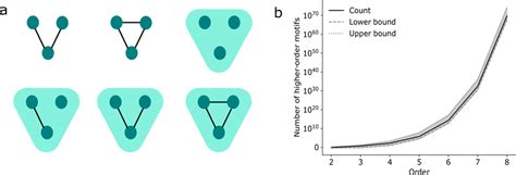 combinatorics of higher order motifs a enumeration of all the six
