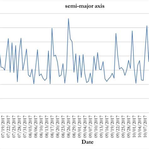 Maximum Relative Error On Each Day Of Semi Major Axis Evolution On Jun