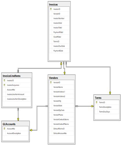 solved identify the relationships between tables and explain