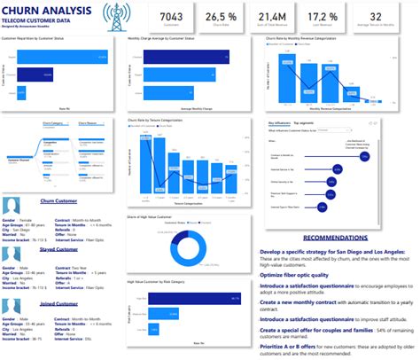 Understanding Telecom Customer Churn 12 Data Processing With