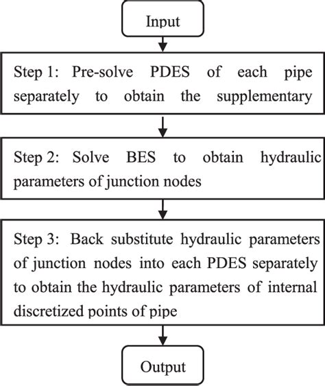 Figure From GPU Accelerated Hydraulic Simulations Of Large Scale Natural Gas Pipeline Networks