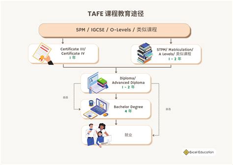 澳大利亚 Tafe 课程 Excel Education Study In Australia Malaysia The Uk