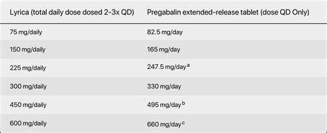 Conversion From Lyrica Capsules Or Oral Solution To Pregabalin Extended