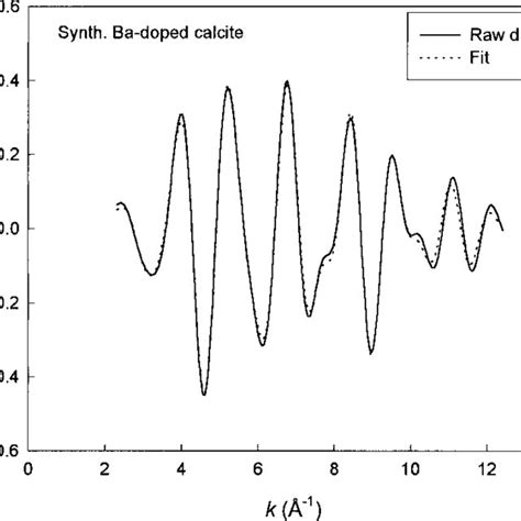 The K Weighted Background Subtracted Raw Ba K Edge Xafs Data For Download Scientific Diagram