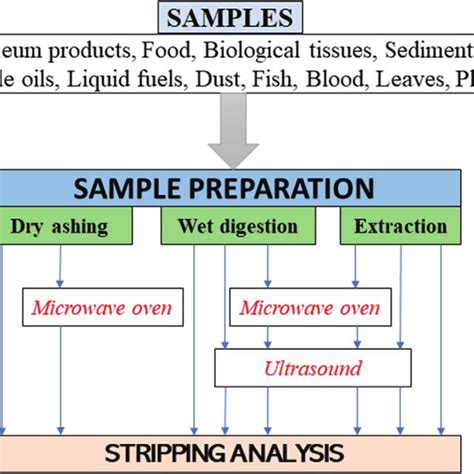 Schematic Diagram Of The Common Procedure Of Quechers 8 Copyright Download Scientific