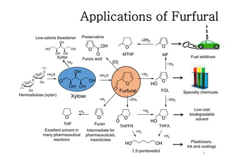 Biorefinery Sugars Ionic Liquid Furfural Hmf Dehydration Matsagar