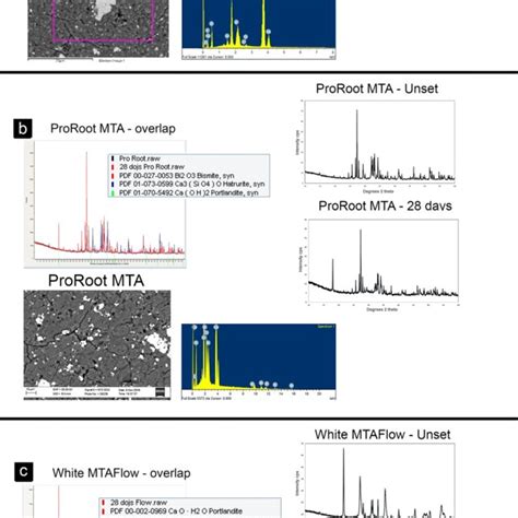 X Ray Diffraction Plots Of Un Hydrated And Hydrated Cement And Overlap