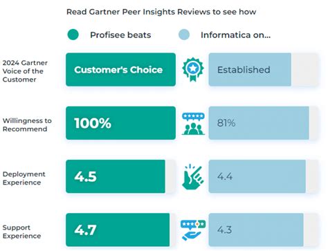 Stibo Mdm Vs Informatica Mdm Vs Profisee